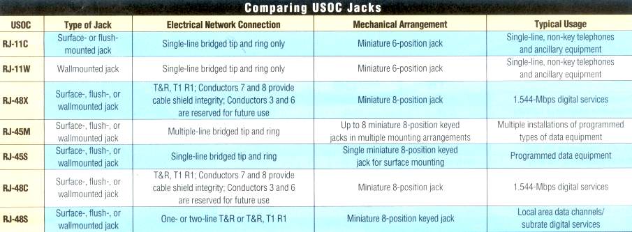 Universal Services Ordering Code. USCO codes